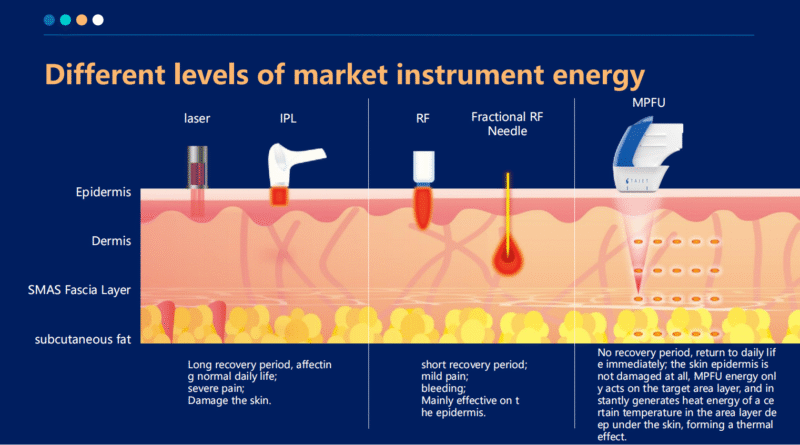 Ultraformer MPT MMFU Micro Pulse 7D Hifu MPT Machine For Anti-aging ...